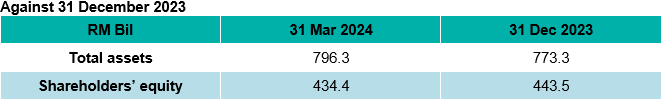PETRONAS Records Steady Performance in Q1 FY2024 Amid Prolonged Volatile Pricing Landscape ...